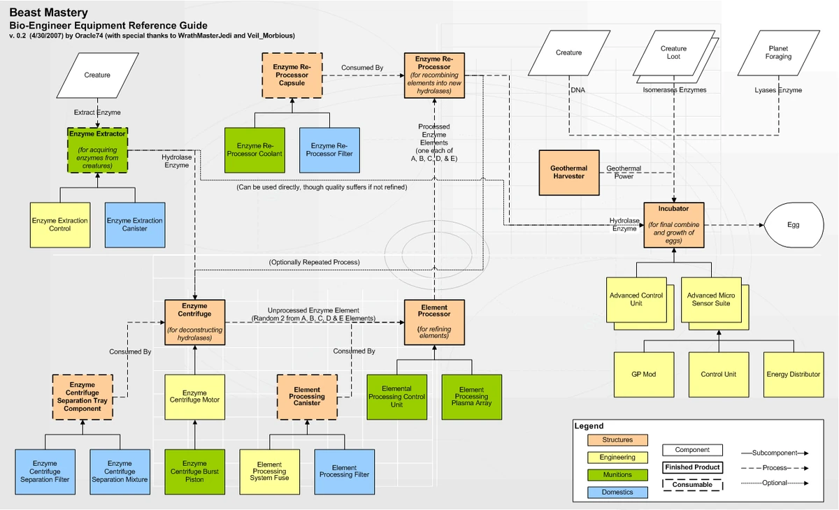 Pet creation | SWG Wiki | Fandom