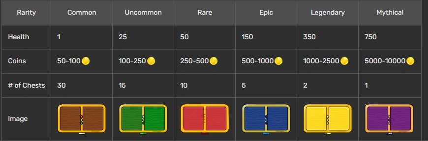 Chests | Swordbattle Wiki | Fandom