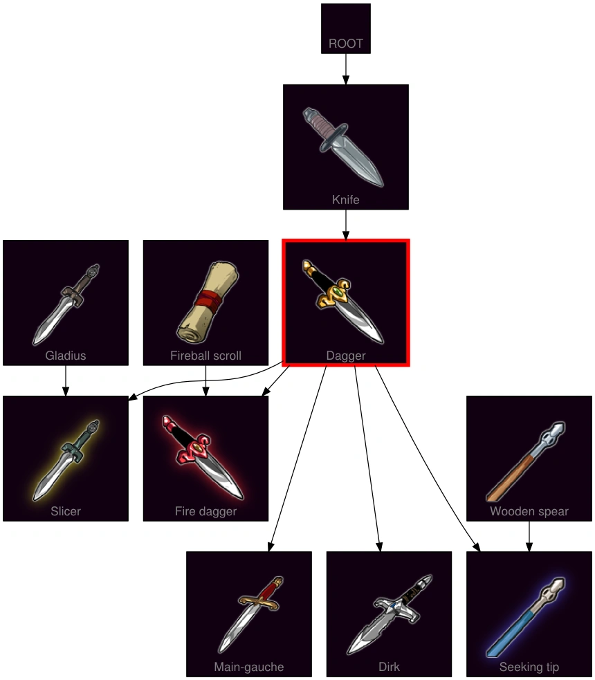 Dagger | Swords and Potions Wiki | Fandom