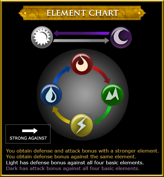 The Four Elements Chart