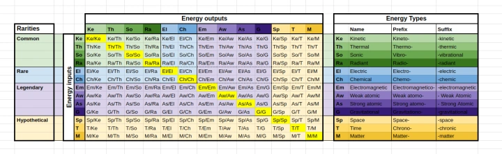 Energy combinations | Syphon magic Wiki | Fandom