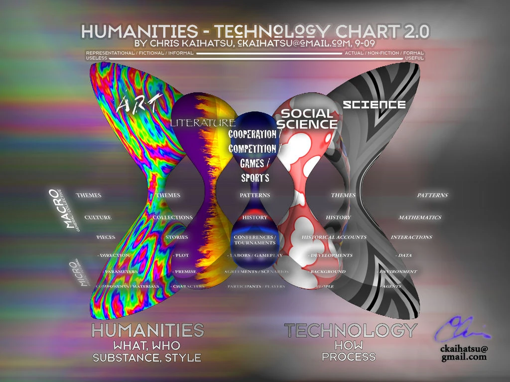 A humanities-technology chart | System of knowledge Wiki | Fandom