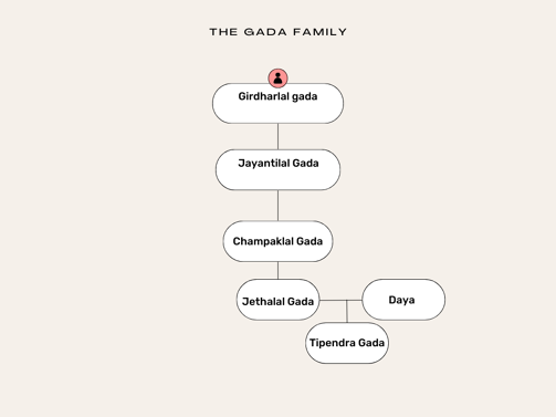 Gada family | Taarak Mehta Wiki | Fandom