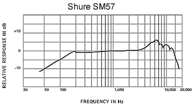 Shure SM57 | Tabler Studio Wikia | Fandom