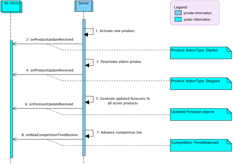 Server-side time advancement sequence diagram | TAC Energy Wiki | Fandom