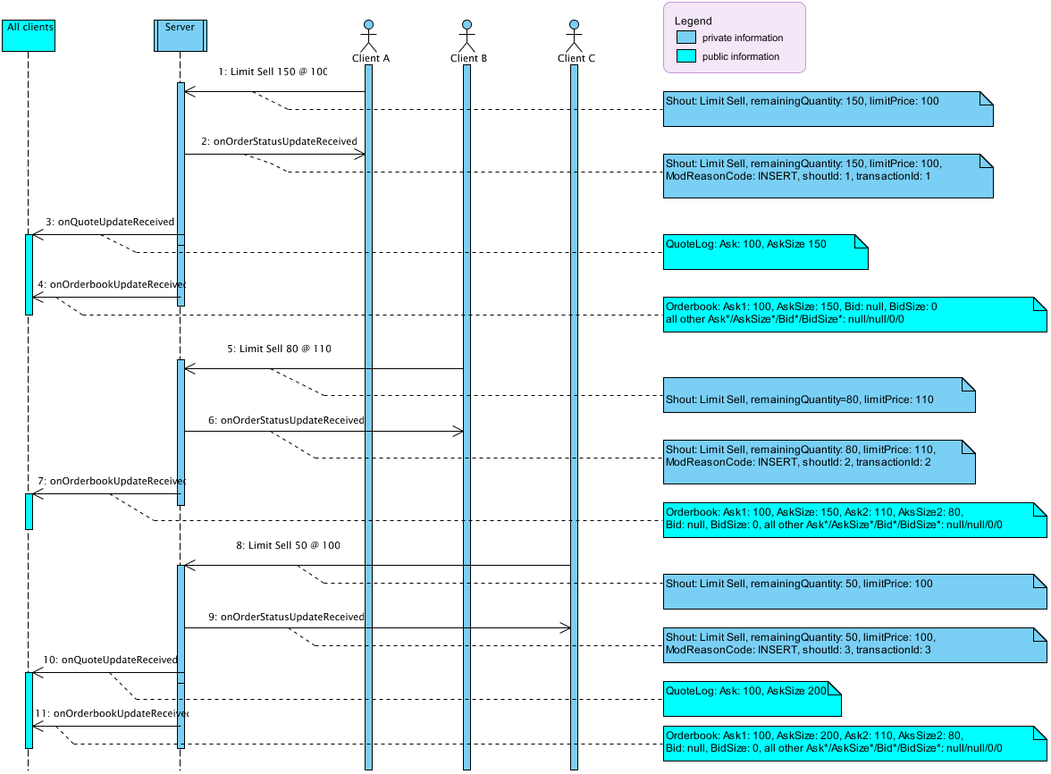 Limit Order on same side of orderbook sequence diagram | TAC Energy ...