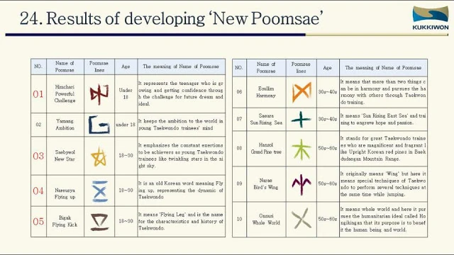 Taekwondo Poomsae List
