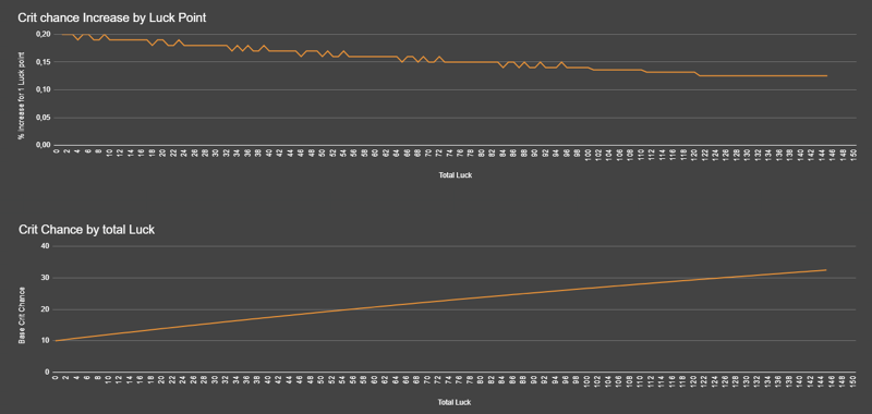Stats | The Adventurer's Guild Wiki | Fandom