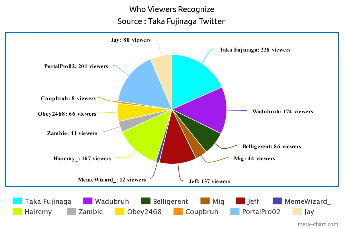 Popularity Chart | Taka Fujinaga Wiki | Fandom