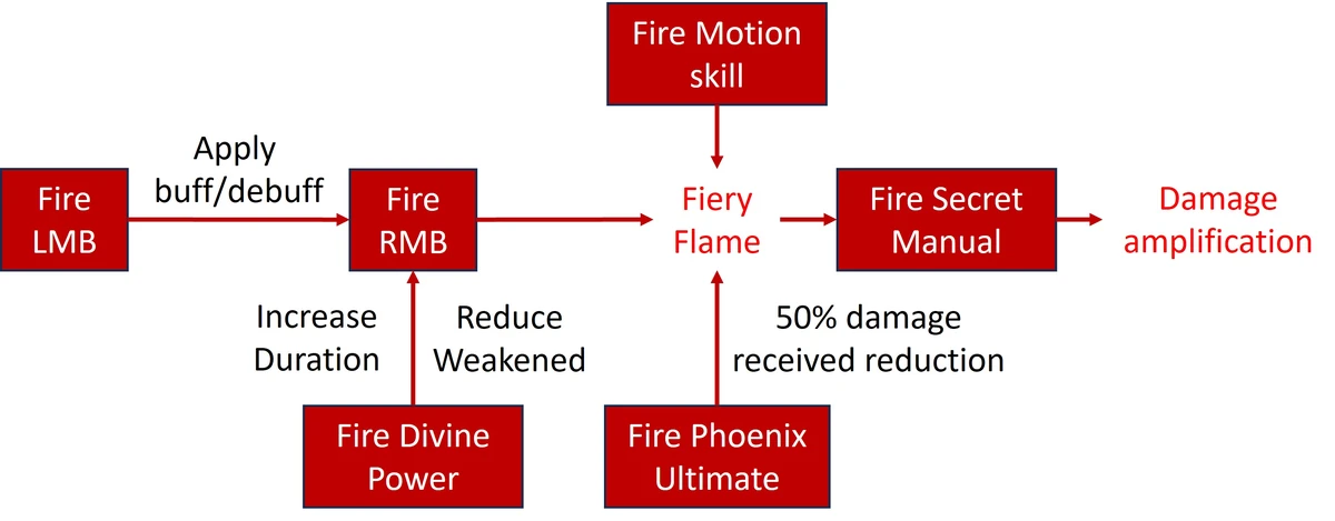 Fire | Tale Of Immortal Wiki | Fandom