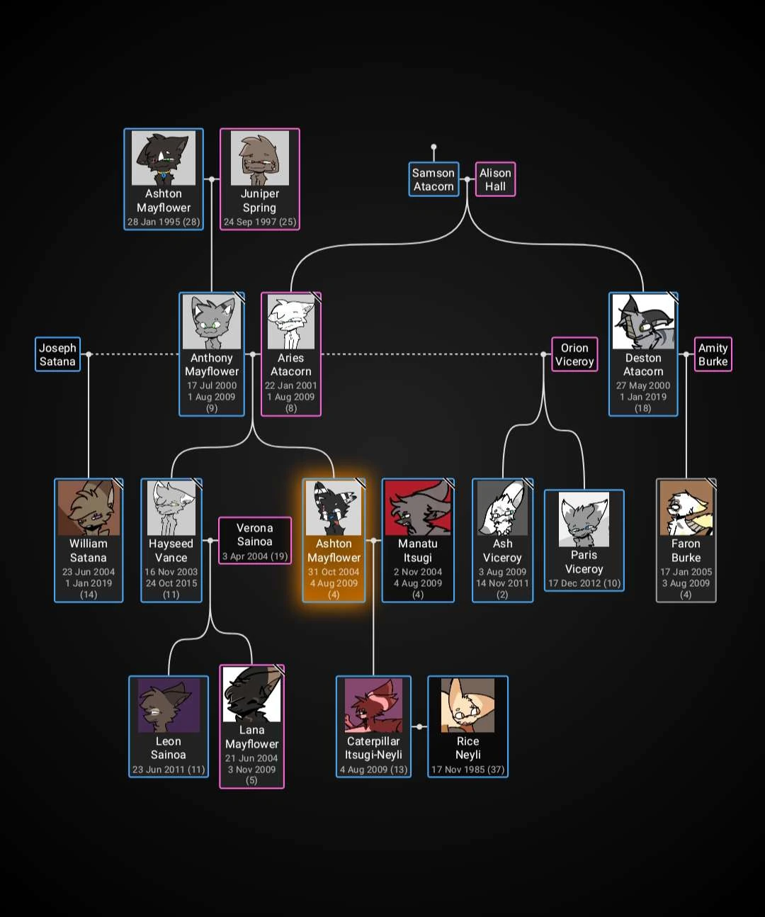The Mayflower Family | Tales of Raiverin Wiki | Fandom