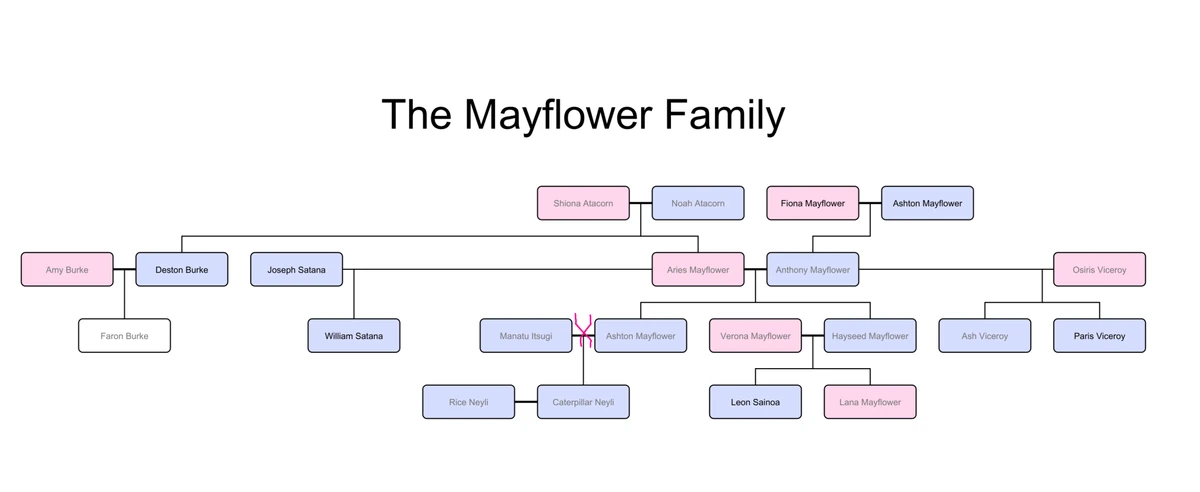 The Mayflower Family | Tales of Raiverin Wiki | Fandom