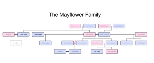 The Mayflower Family | Tales of Raiverin Wiki | Fandom