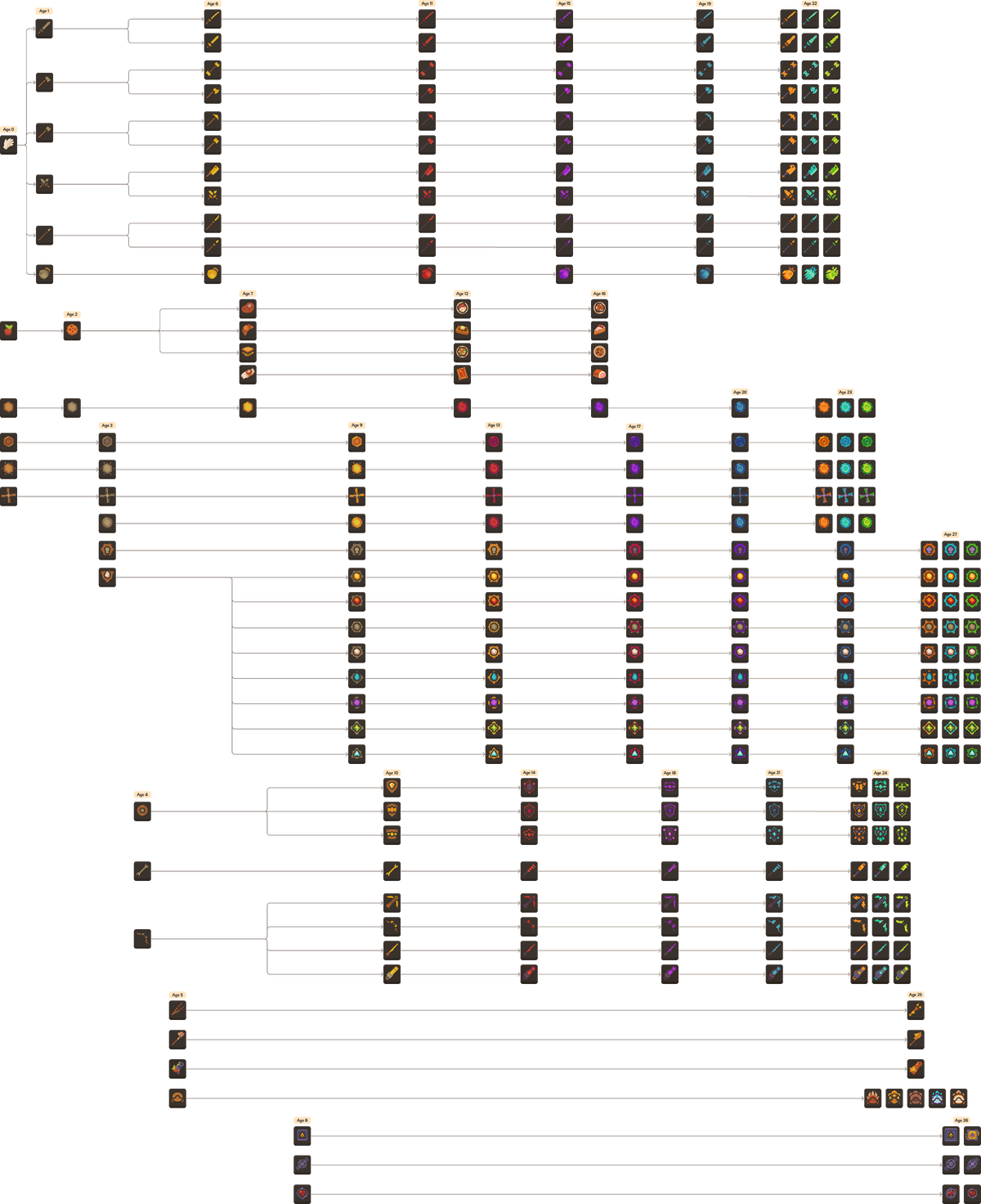 Age/Full Tree | Taming.io Wiki | Fandom
