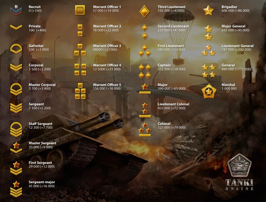 Рейтинг и рейтинговый сайт Танки (Танки Онлайн)