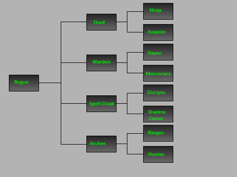 Class Trees | The Bane Of Soards | Fandom