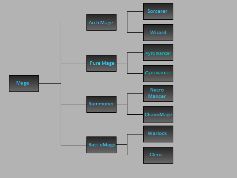 Class Trees | The Bane Of Soards | Fandom