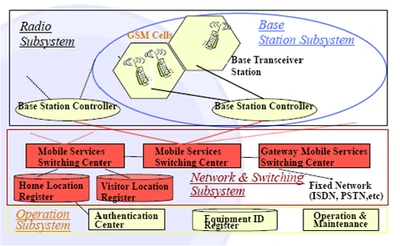 Global System for Mobile | TC 201 Wiki | Fandom