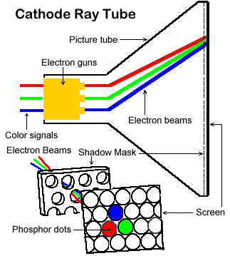 Cathode Ray Tube | TC 201 Wiki | Fandom