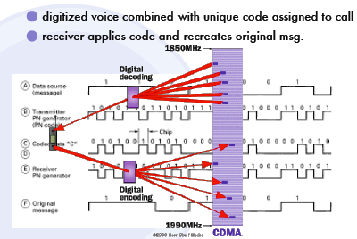 Code Division Multiple Access | TC 201 Wiki | Fandom