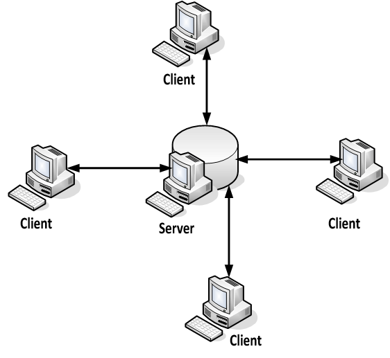 Servers and Clients | TC 201 Wiki | Fandom