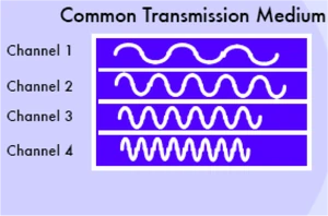 Frequency-Division Multiplexing | TC 201 Wiki | Fandom