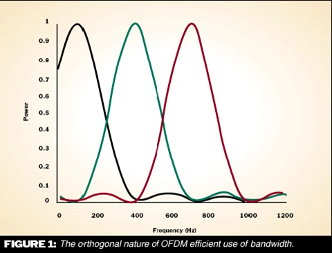 Orthogonal Frequency-Division Multiplexing | TC 201 Wiki | Fandom