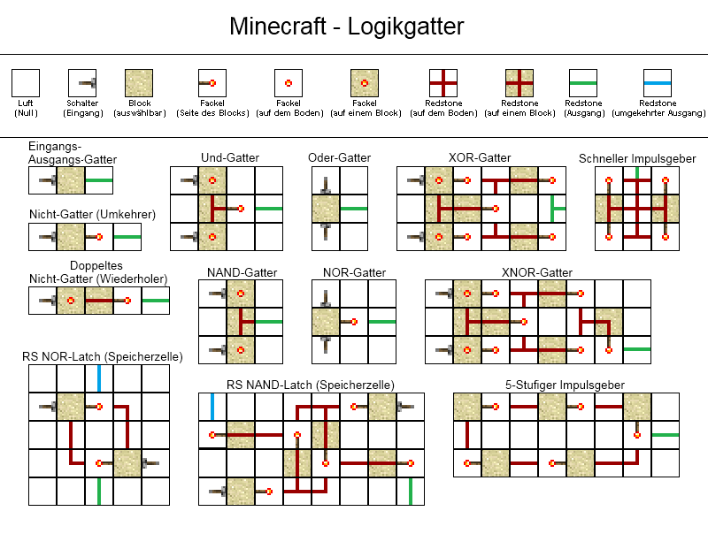 Logikgatter (Redstone) – Minecraft Technik Wiki