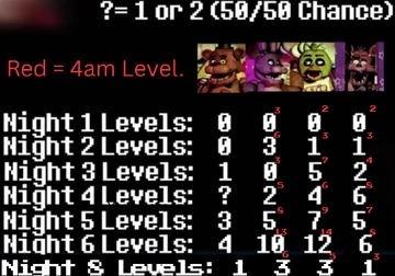 AI Levels (Fnaf 1) | Technical-Fnaf Wiki | Fandom