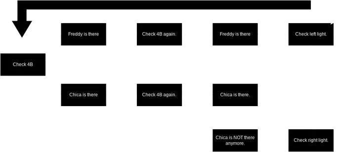 4B Strat (Best) | Technical-Fnaf Wiki | Fandom