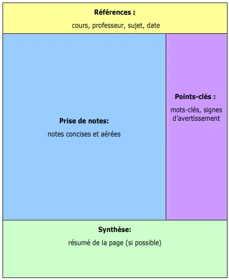 Méthode Cornell | Techniques et systemes de travail collaboratif Wiki ...