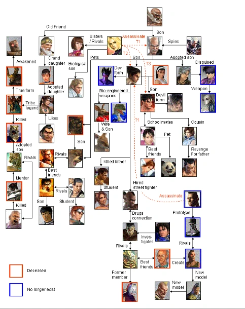 User blog:TooNBaku/Relationships | Tekken Wiki | Fandom