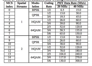 802.11 bandwidth | Network Operations and Control Wiki | Fandom