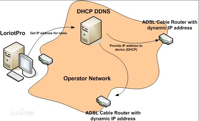 4095 DDNS | Network Operations and Control Wiki | Fandom
