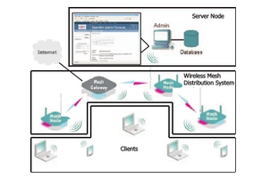 Mesh networks | Network Operations and Control Wiki | Fandom