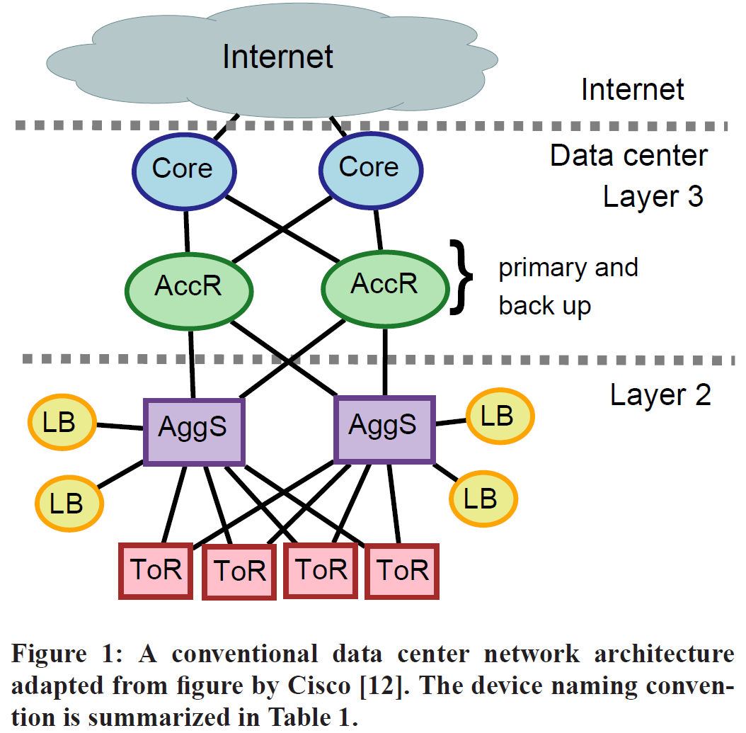 Understanding Network Failures in Data Centers: Measurement, Analysis, and Implications ...
