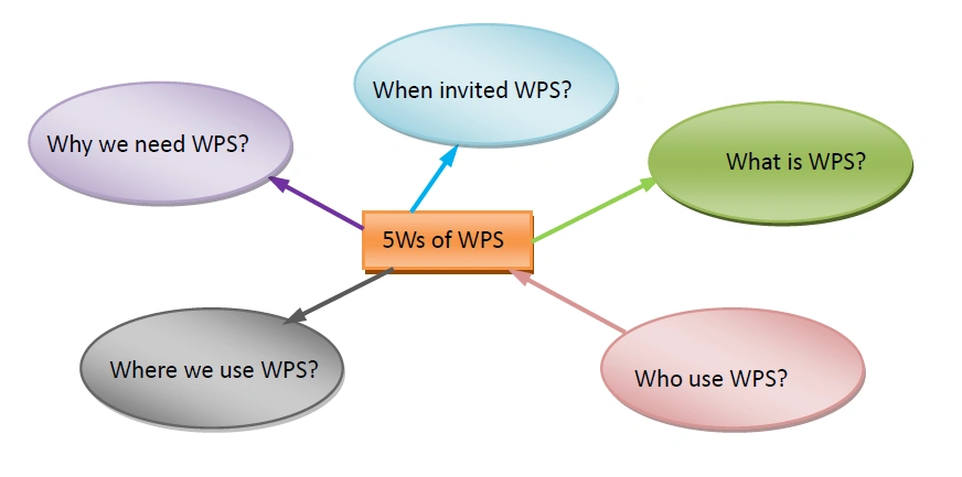WPS | Network Operations and Control Wiki | Fandom