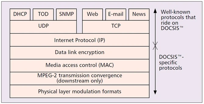 DOCSIS | Network Operations and Control Wiki | Fandom