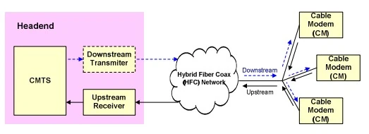 DOCSIS | Network Operations and Control Wiki | Fandom