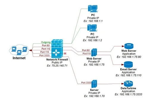 Port forwarding | Network Operations and Control Wiki | Fandom