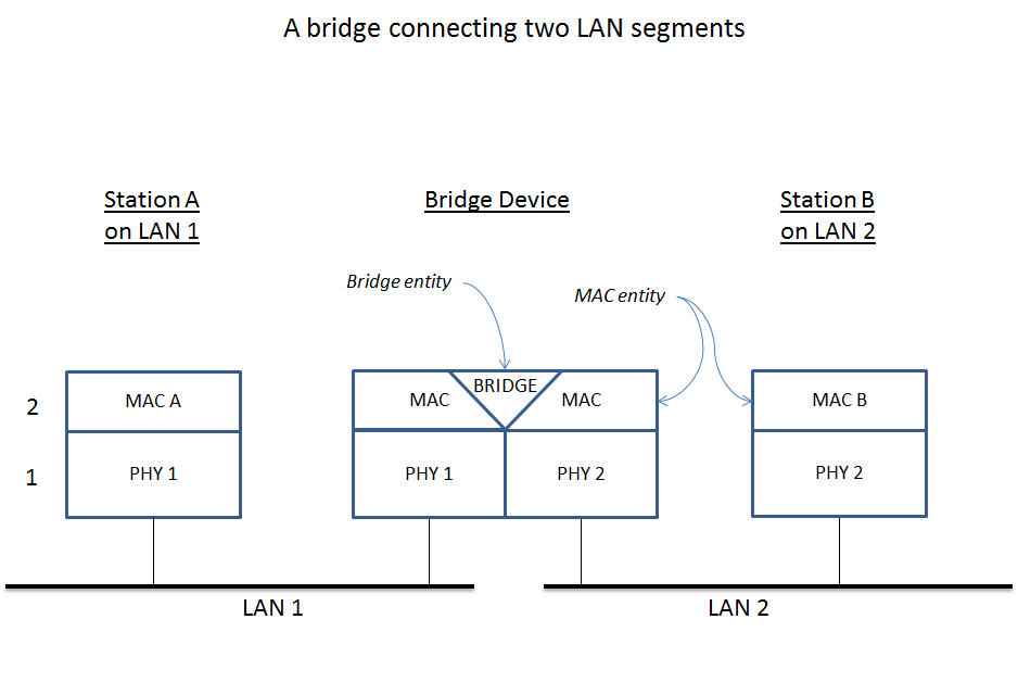 Bridge mode | Network Operations and Control Wiki | Fandom