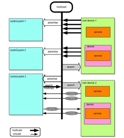 UPNP | Network Operations and Control Wiki | Fandom