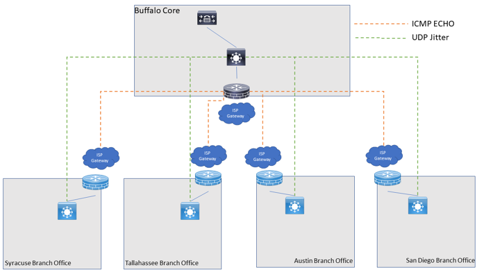 IP Service-Level Agreement (IPSLA) | Telephony-Networking Wiki | Fandom