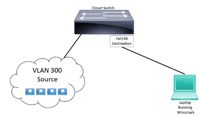 Cisco IOS Configure Span Ports | Telephony-Networking Wiki | Fandom