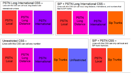 CUCM Partitions and Calling Search Spaces | Telephony-Networking Wiki | Fandom