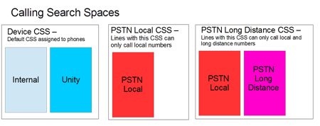 CUCM Partitions and Calling Search Spaces | Telephony-Networking Wiki | Fandom