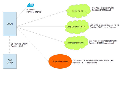 Cucm Partitions And Calling Search Spaces Telephony Networking Wiki