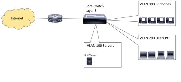 Cisco IOS Switch Configure DHCP Relay | Telephony-Networking Wiki | Fandom