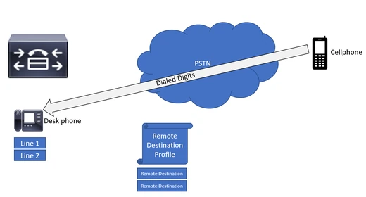 CUCM Cisco Mobile Connect | Telephony-Networking Wiki | Fandom
