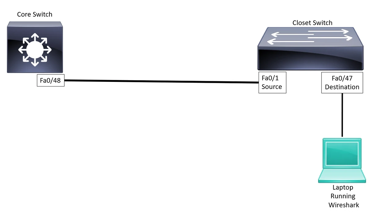 Cisco IOS Configure Span Ports | Telephony-Networking Wiki | Fandom